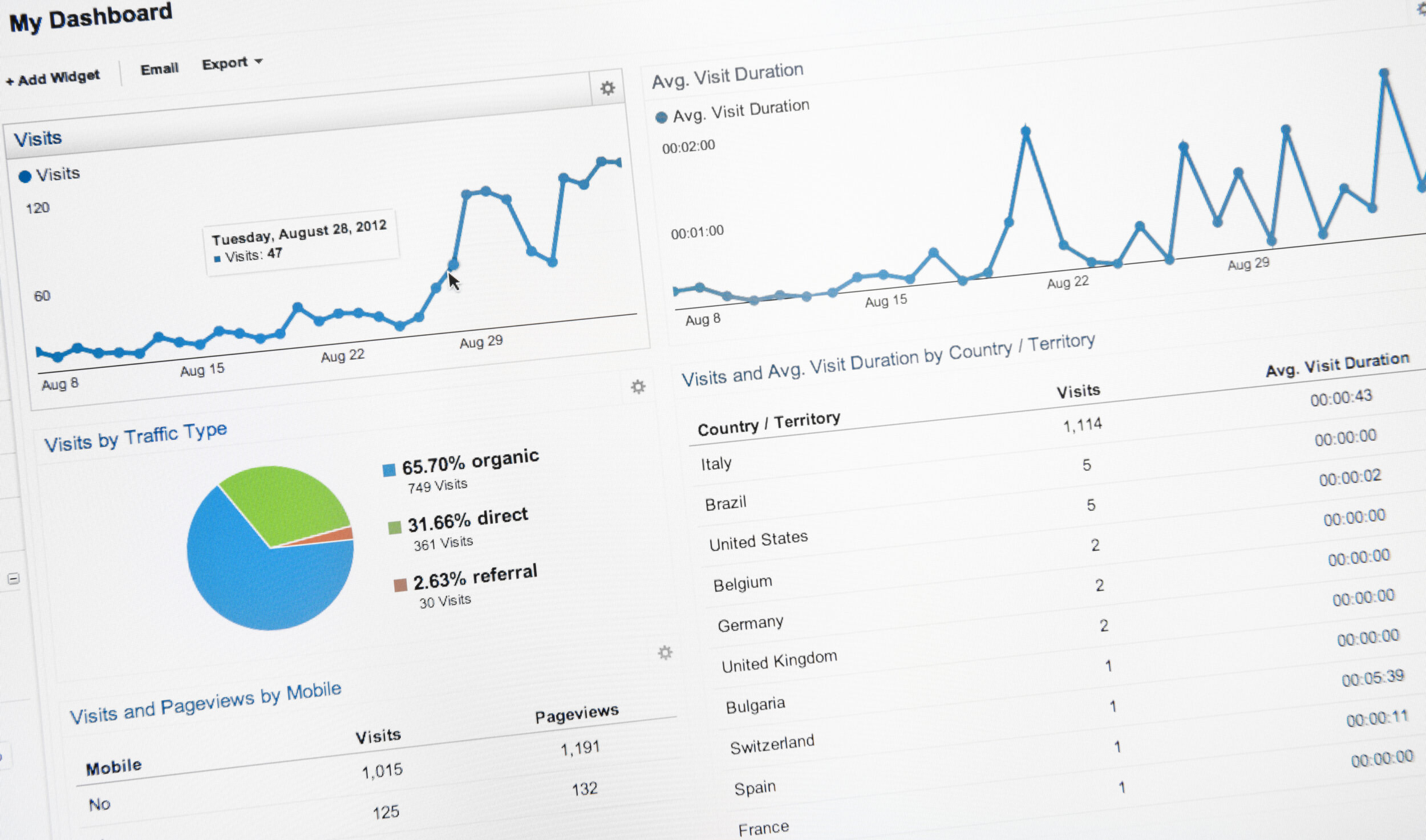 Using Data to Create a Website Redesign Strategy — WDG